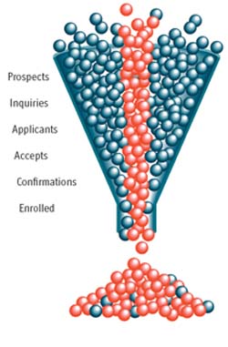 How do you deal with a changing admissions funnel? | Ruffalo Noel Levitz