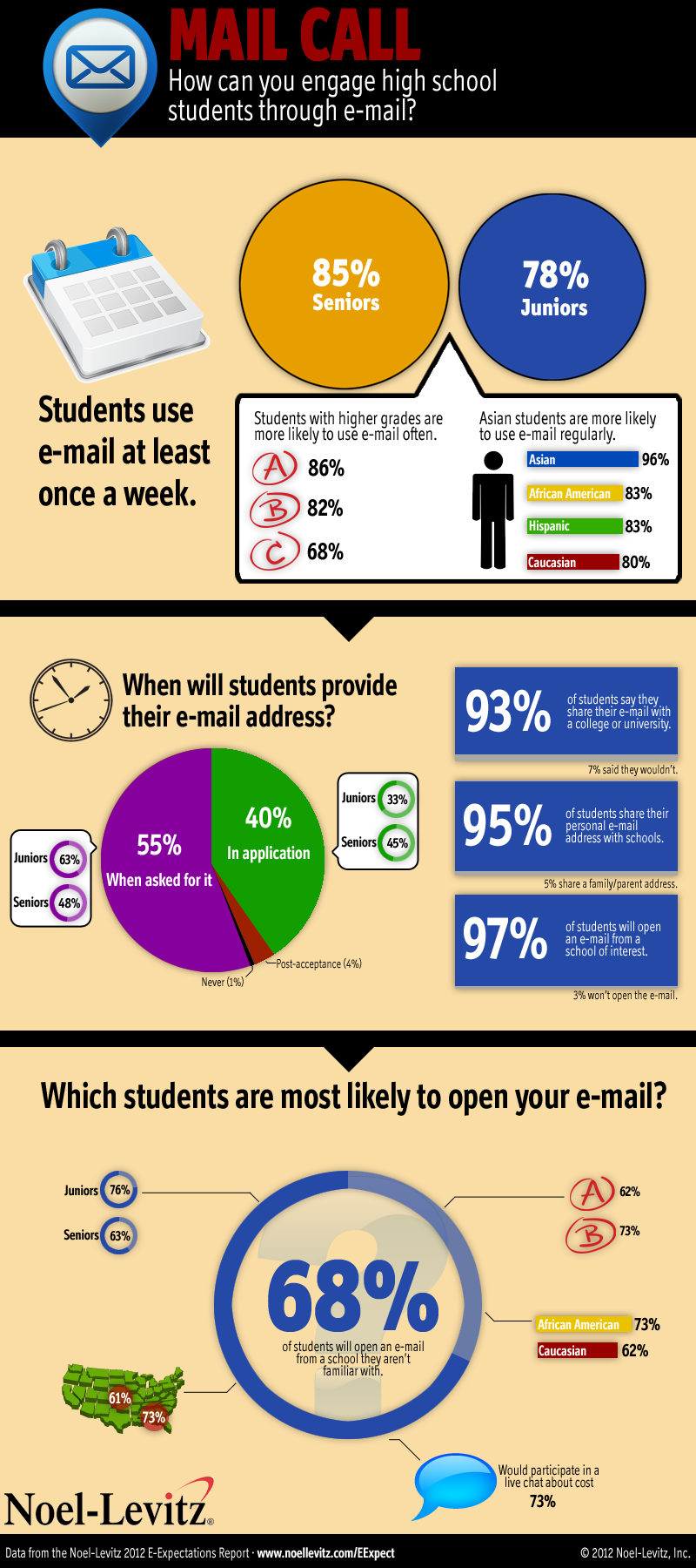 New findings on high school students opening e-mails from colleges ...
