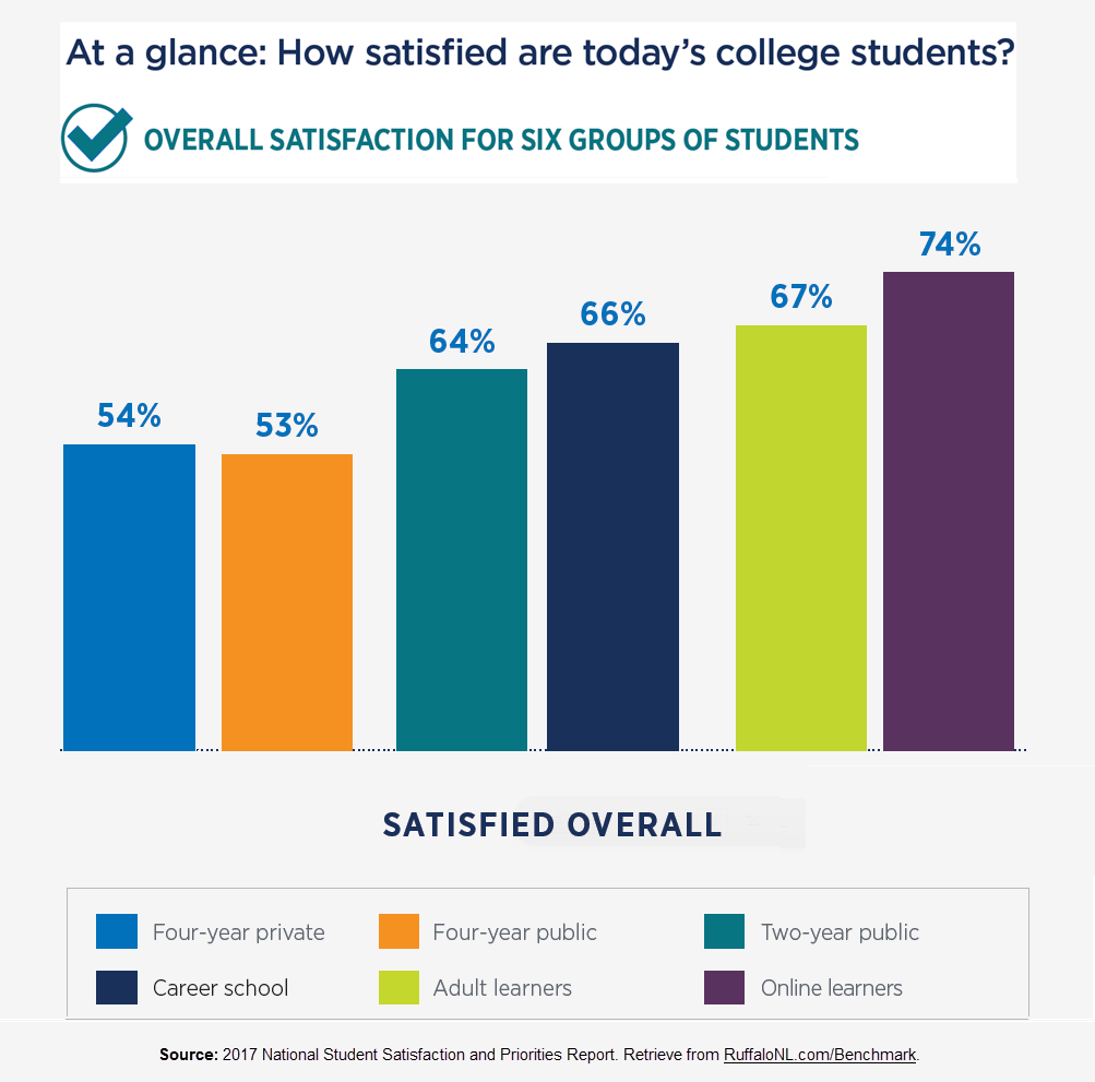 New nationwide college student satisfaction report shows areas where ... New nationwide college student satisfaction report shows areas where ...