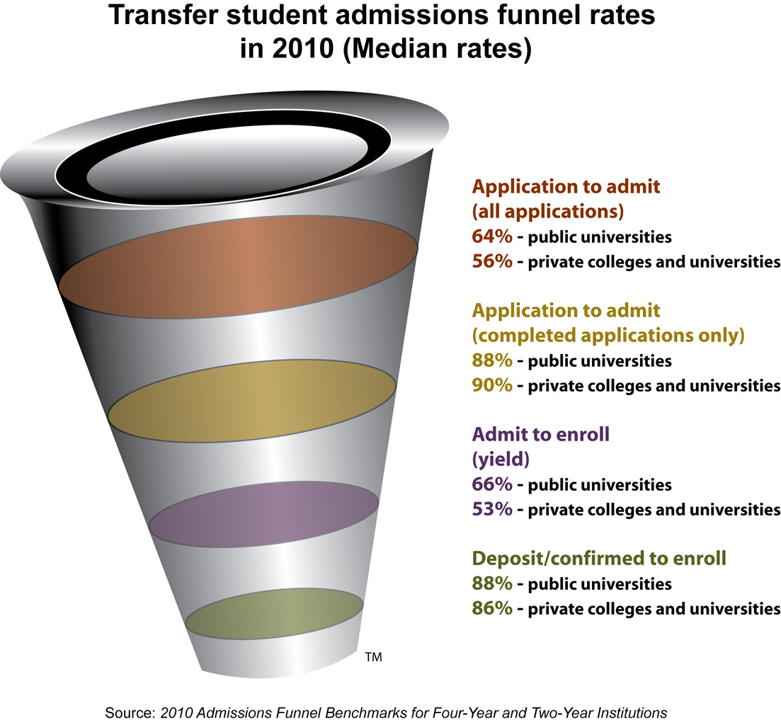 How many transfer student applicants can you expect to enroll ...