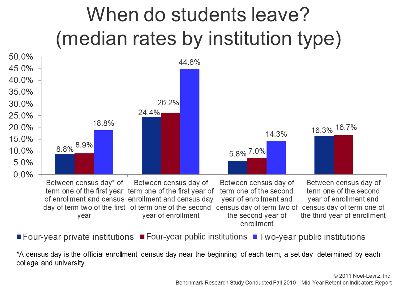 When do students leave? | Ruffalo Noel Levitz