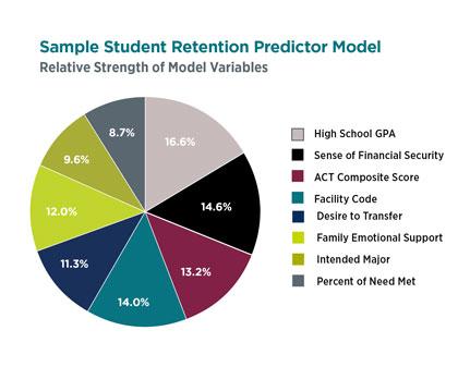 Student Retention Predictor, Retention Forecasting, Student Retention ...