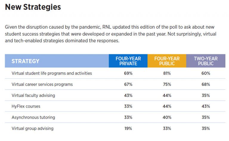 College Student Retention Practices Report | RNL