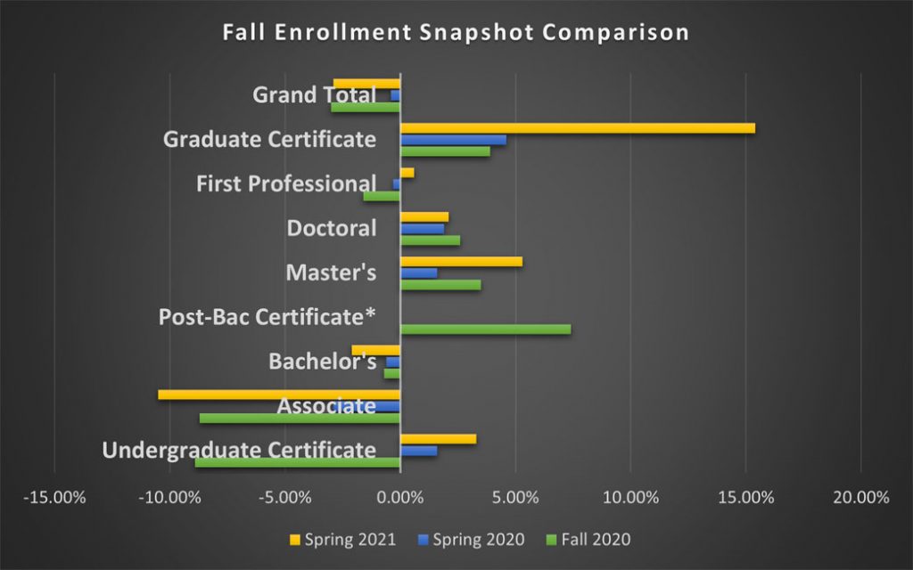 Early Data Point Toward More Graduate Enrollment Growth | RNL