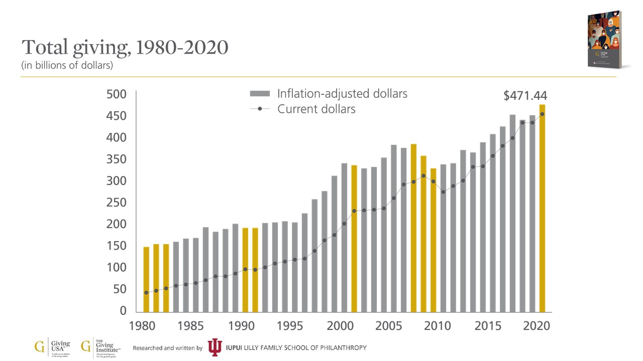 GivingUSA: Charitable Giving Breaks Record to Reach $471B | RNL