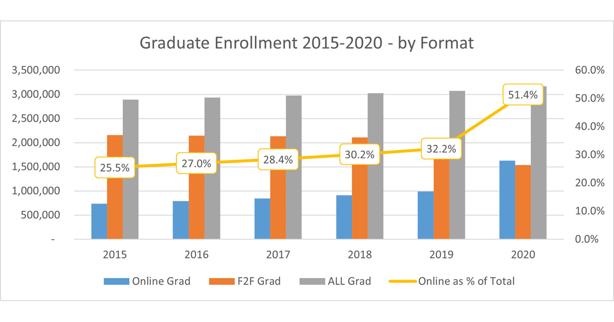 What do 2020 Grad Level Enrollment Data Tell Us About the Future? | RNL