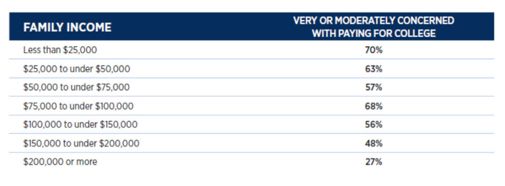 College Financing: Do Families Know All Their Options? | RNL