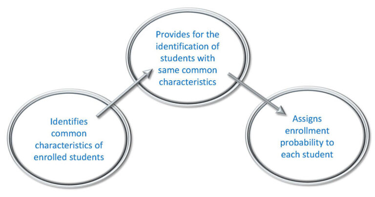 Modern Enrollment Analytics: Driving Engagement and Action With Data | RNL