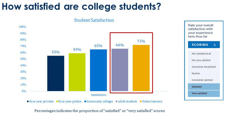 Student Success for Adult Students, Graduate Students, and Online ...