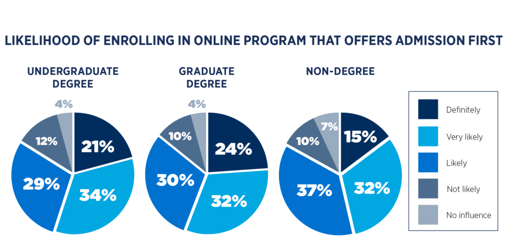 Online Student Recruitment Report | RNL