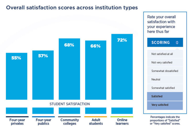 College Student Satisfaction in 2022: Highlights From Our Report | RNL