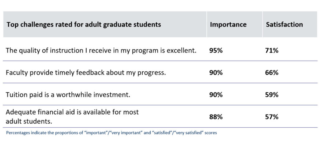 How Satisfied Are Graduate Students and Online Learners?