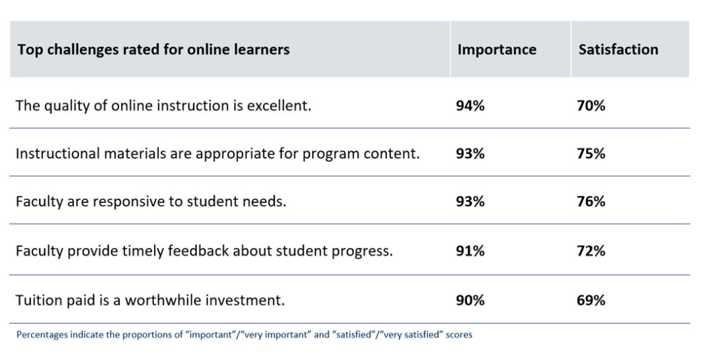 How Satisfied Are Graduate Students and Online Learners?
