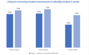 Improving College Graduation Rates Through Student Success Assessments ...