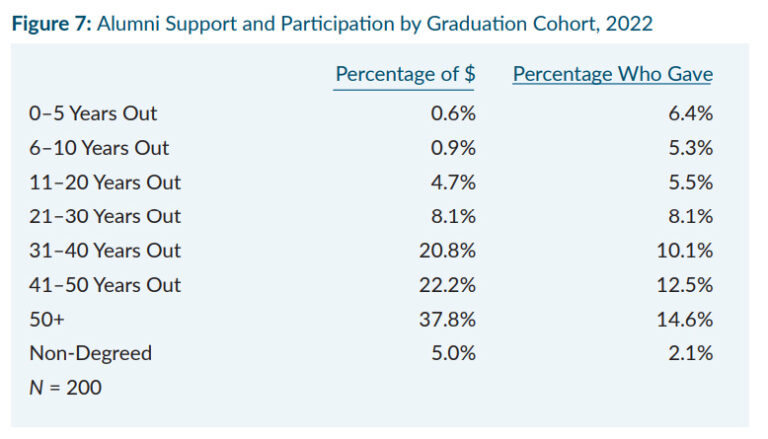 Charitable Giving to U.S. Colleges and Universities Hit $59.5B in 2022 ...