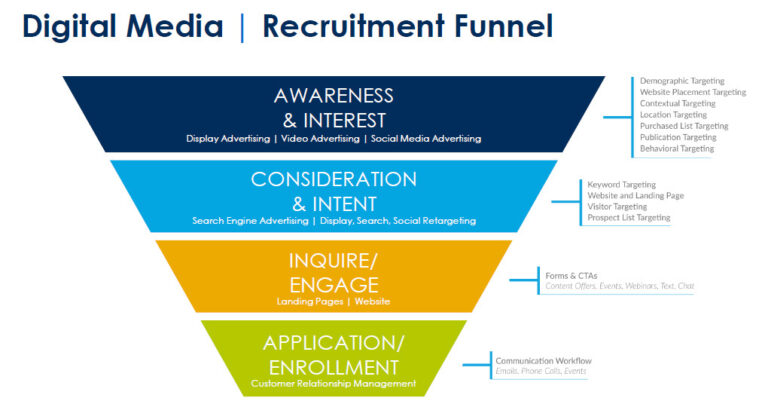 Digital Marketing at Every Stage of the Enrollment Funnel | RNL