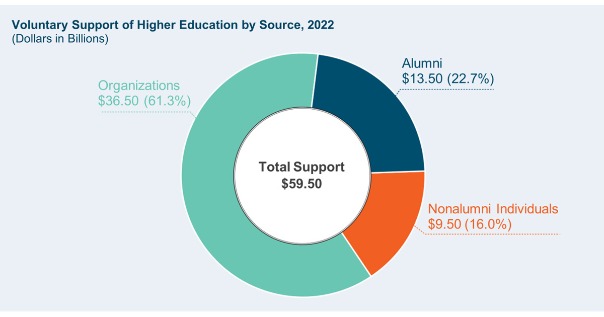 Charitable Giving to U.S. Colleges and Universities Hit $59.5B in 2022 ...