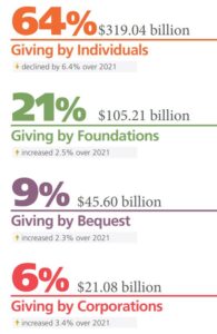 Giving USA 2023: Donations Decline After Record Years | Ruffalo Noel Levitz
