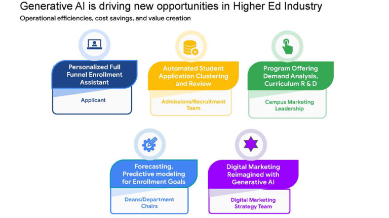 Generative AI in Higher Education: A 360-Degree Approach | RNL