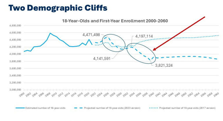 Two Demographic Cliffs for Higher Education? Diversify Your Revenue Streams